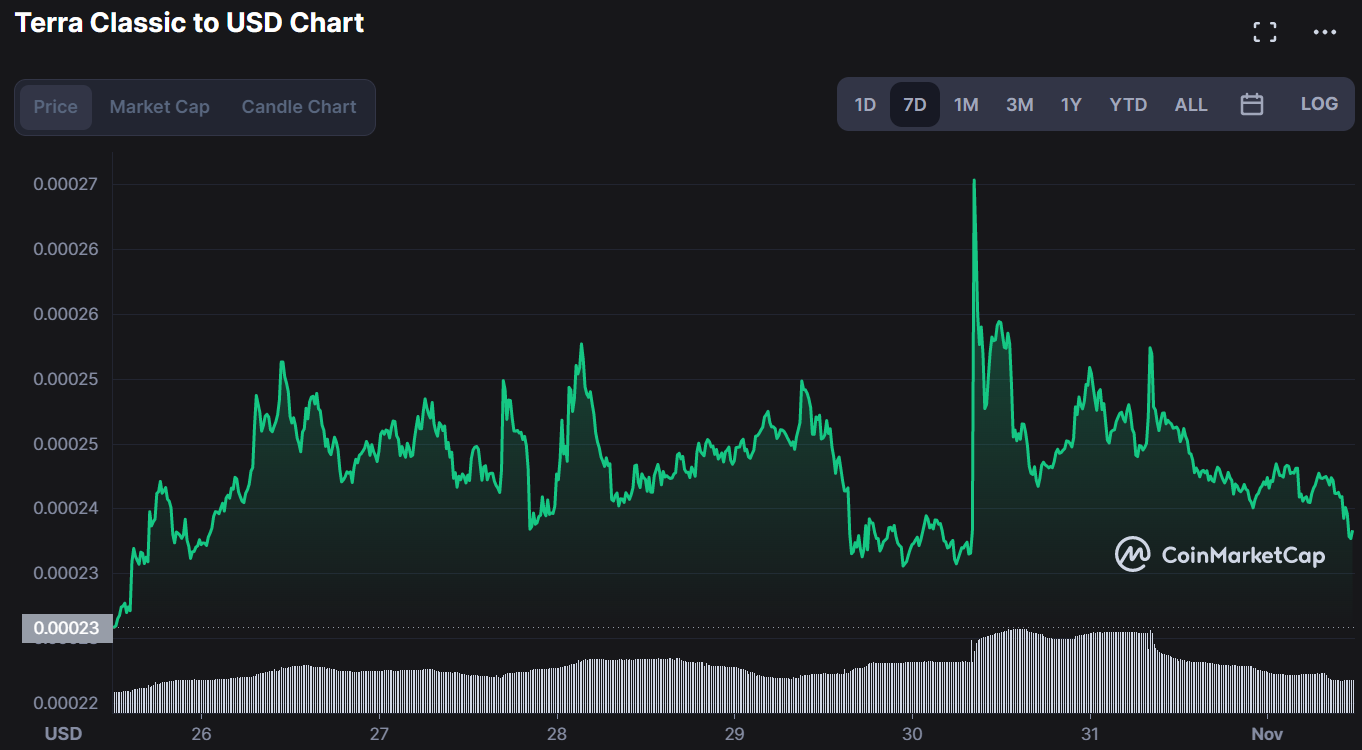 Is Terra Classic Likely to Outperform DOGE and SHIB in the Long term ...