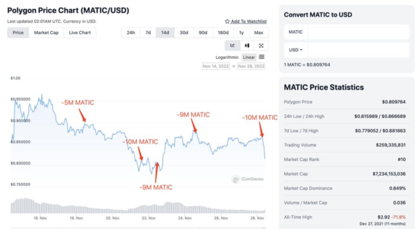 Why Investors Should Keep An Eye On MATIC Whale Activity - Coin Edition