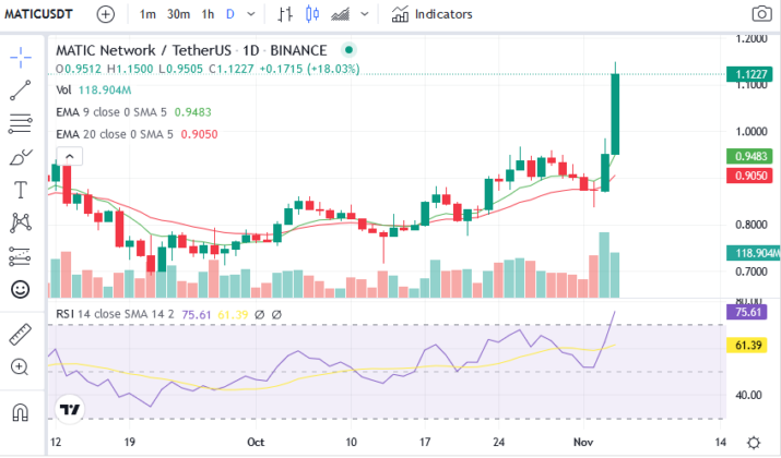 MATIC Is Trading Above the $1 Mark as Whales Become Active - Coin Edition