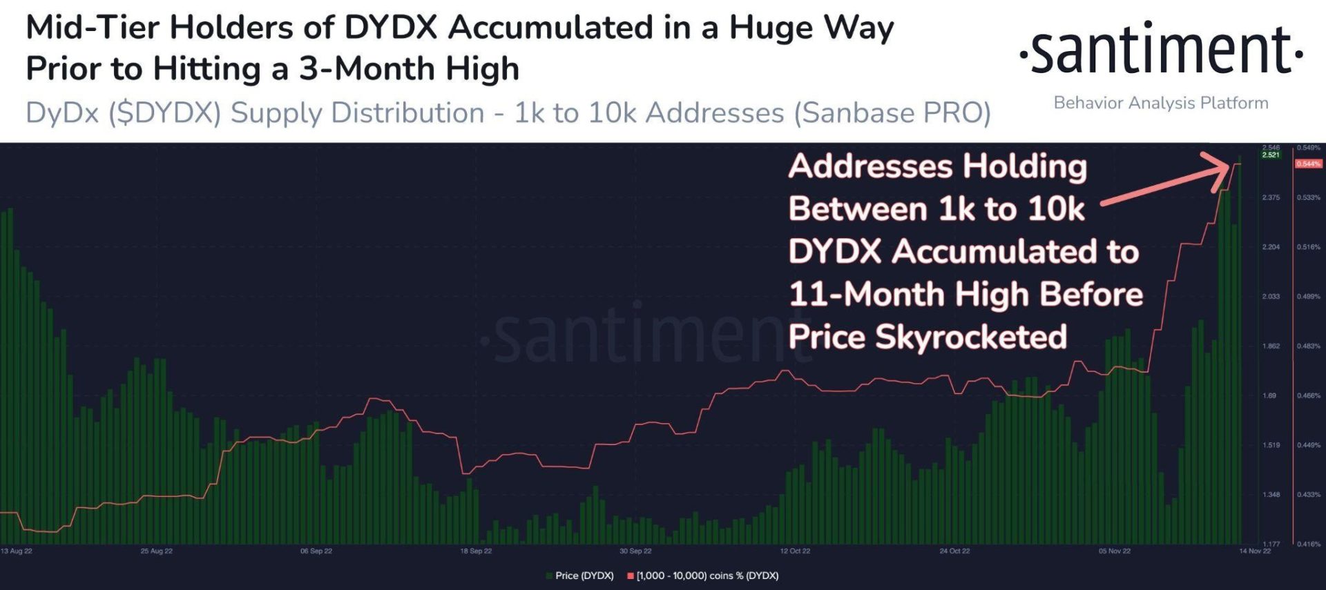 DYDX One of the Larger Beneficiaries of Recent FTX Drama - Coin Edition