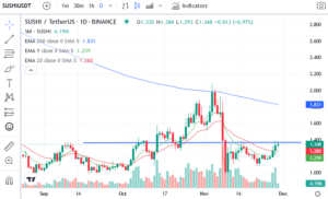 SUSHI’s Price Movement Is Positive Despite Bearish Market - Coin Edition