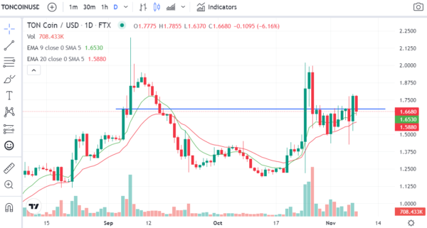 TON Becomes One of the Top 50 Cryptos in the Green Today - Coin Edition