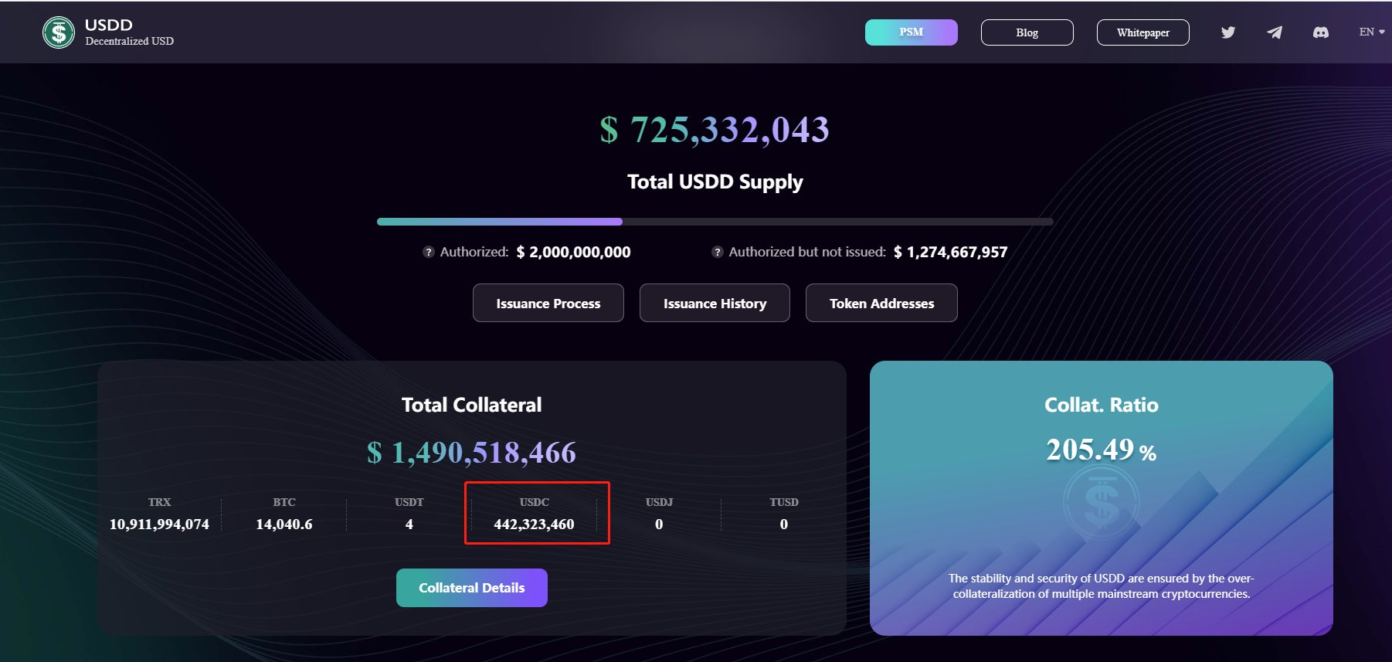 Crypto Community Says USDD is Unsafe, Exhibits Evidence - Coin Edition