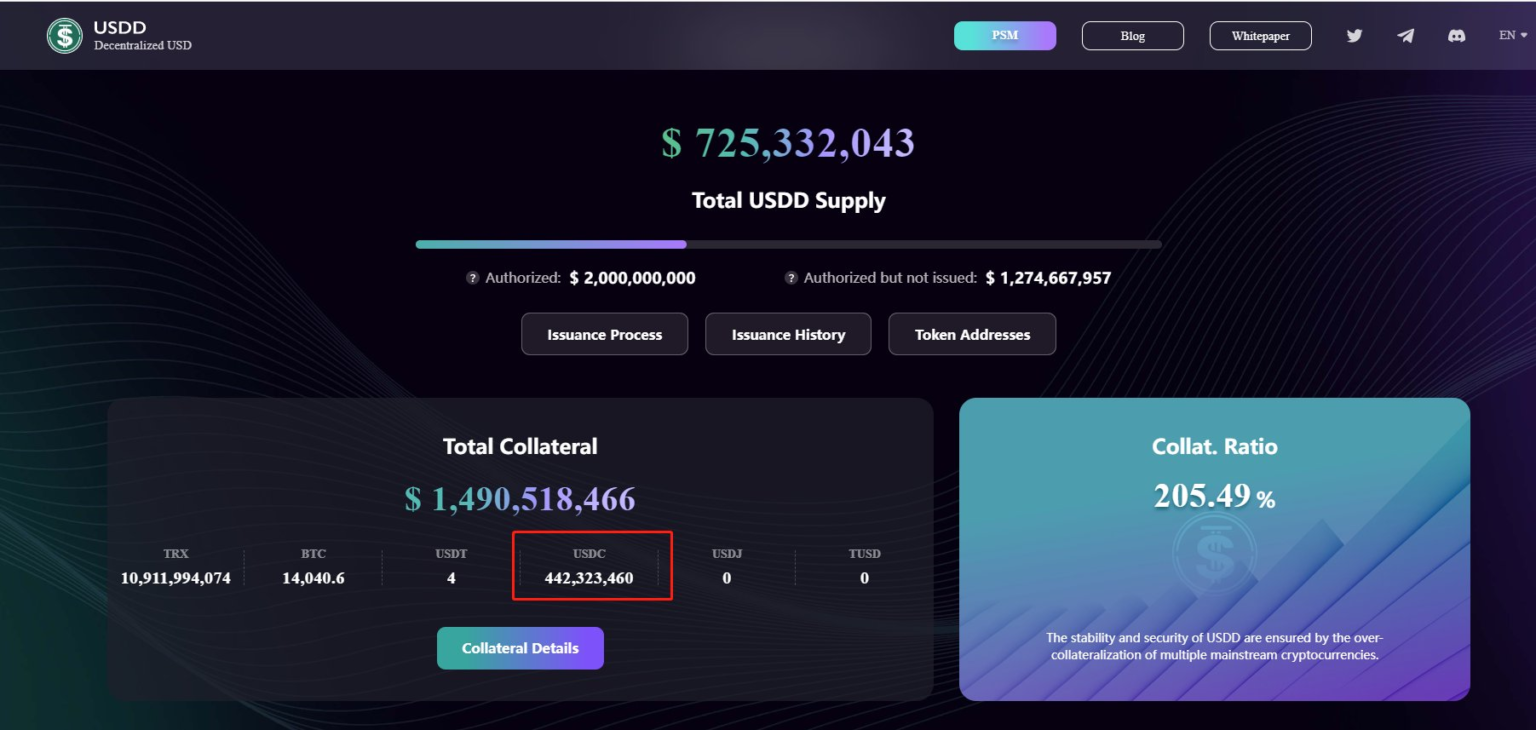 Crypto Community Says USDD is Unsafe, Exhibits Evidence - Coin Edition
