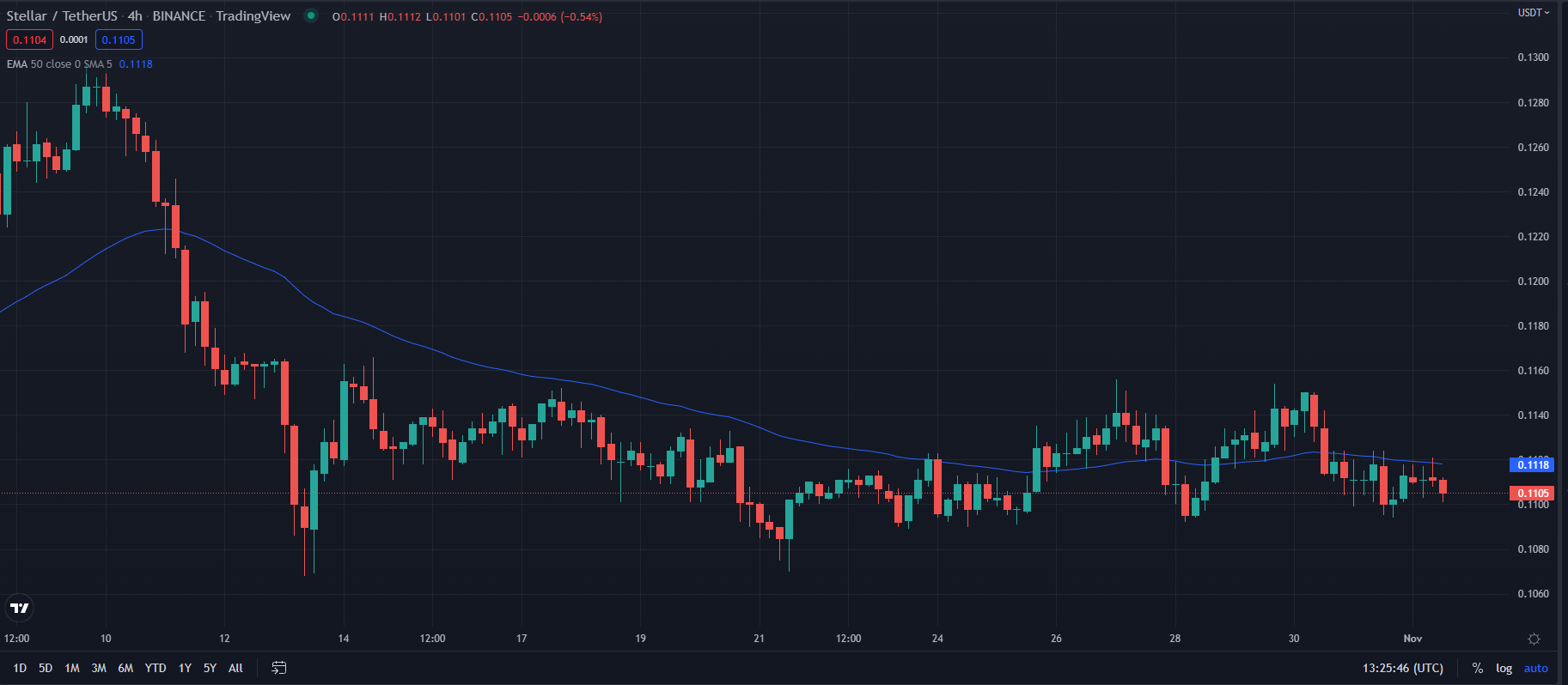 XLM Price Plunges, Next Target Could Be Above $0.1166 Support Zone - Coin Edition