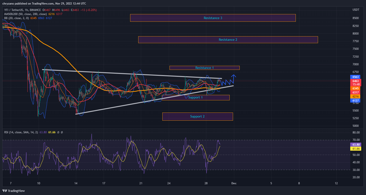 YFI Resides in a Bullish Pennant, Can It Breakthrough Resistance 1 ...