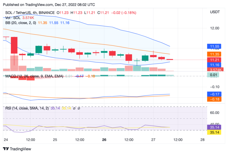 Solana Stuck on a Bearish Trend Momentum With Mild Bullish Signs - Coin ...