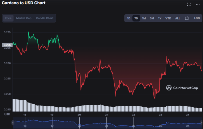 In Light of Recent Events, Cardano (ADA) is Expected to Witness a Radical Shift in 2023 - Coin ...