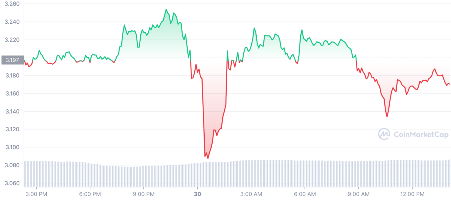 Will Bulls Correct the Aptos Market After a Two-Day Price Fall? - Coin ...