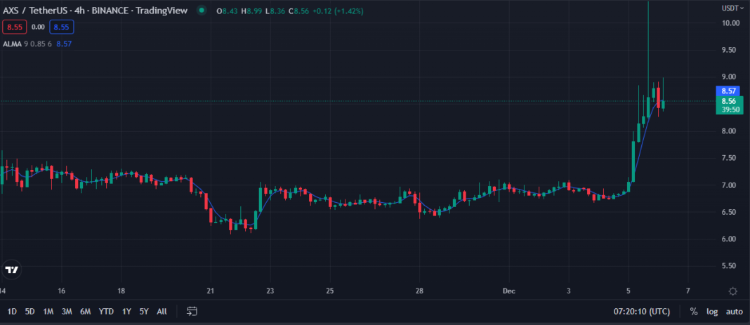 Bullish Supremacy Reigns as Axie Infinity (AXS) Price Leaps by 19.49% ...