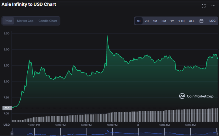 Bullish Supremacy Reigns as Axie Infinity (AXS) Price Leaps by 19.49% - Coin Edition