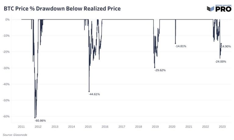 BTC Has Become More Reliable and Steady Over the Last Decade - Coin Edition