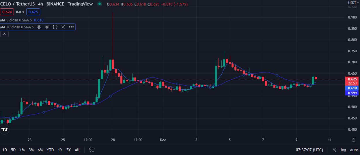 Bulls Hegemony in CELO, Paves Stage for Further Price Surge - Coin Edition