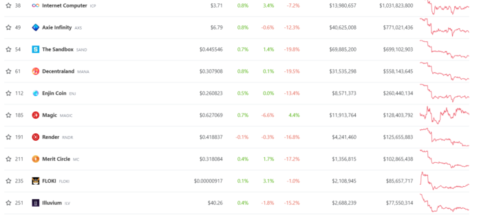 CoinGecko Reveals the Top 10 Metaverse Tokens by Market Cap - Coin Edition