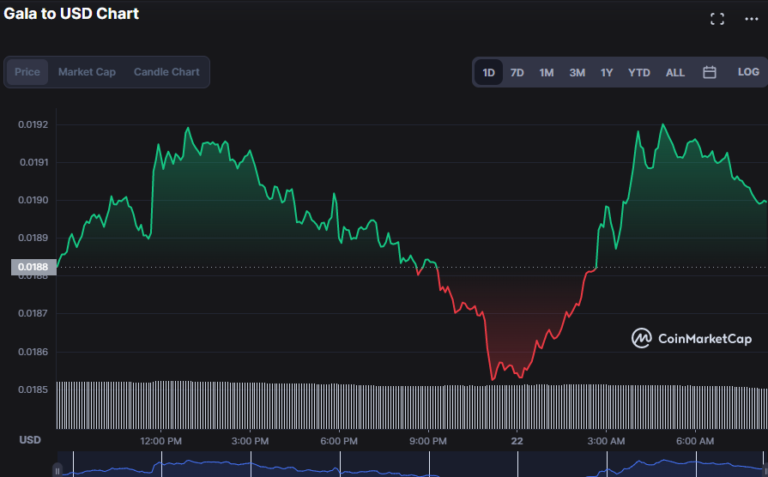 Bulls Power Deficits in GALA; Technical Indicators Predict Bear Reign ...