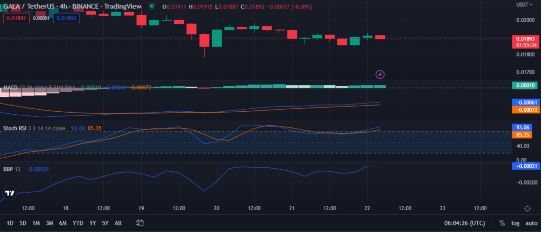 Bulls Power Deficits in GALA; Technical Indicators Predict Bear Reign ...