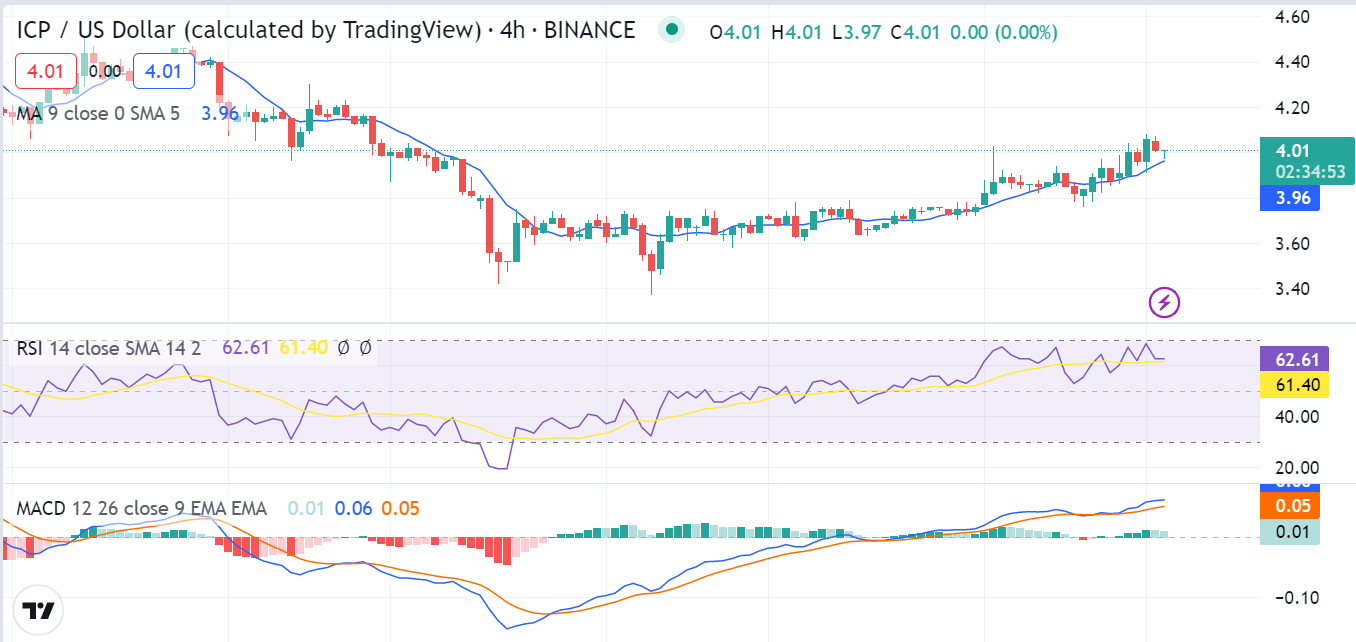 Bullish Momentum Propels ICP Prices Toward $4 Level - Coin Edition