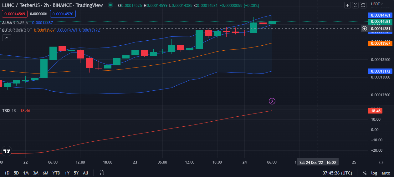 Strong Buy Interest Drives Terra Classic (LUNC) Price Up 6.40% to $0. ...