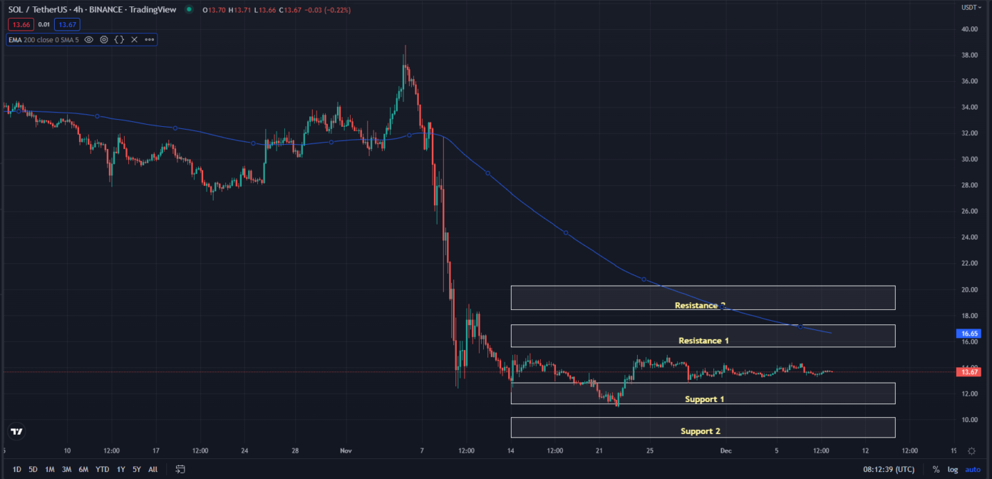 Meager Surge for SOL; Will It Tap Nearest Resistance Zone of $14.5 ...