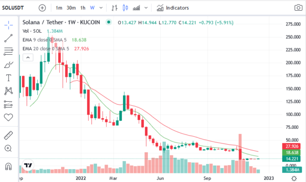 Will Polygon (MATIC) Continue to Outperform Solana (SOL) In 2023? - Coin Edition