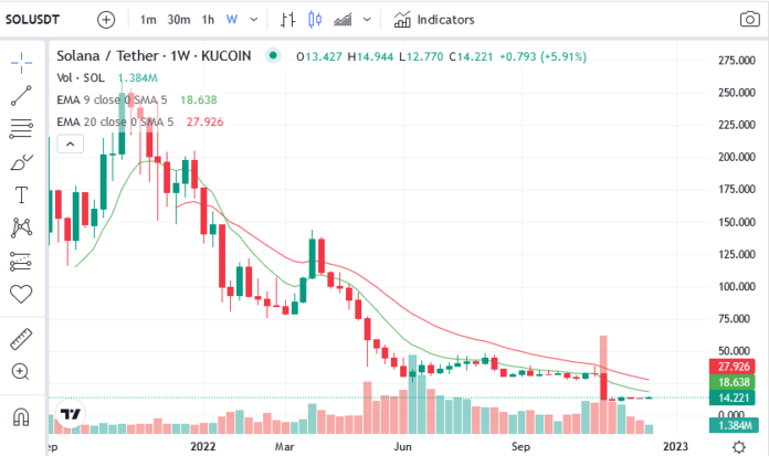 Will Polygon (MATIC) Continue to Outperform Solana (SOL) In 2023 ...