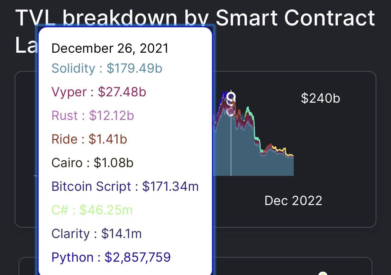 Cairo Overtakes Rust in Terms of Total Value Locked: Defi Llama - Coin ...