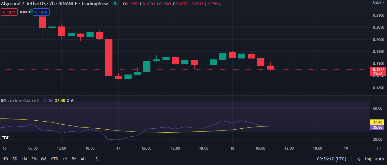ALGO Prices Backtrack to $0.1888 After Striking Resistance at $0.1951 ...