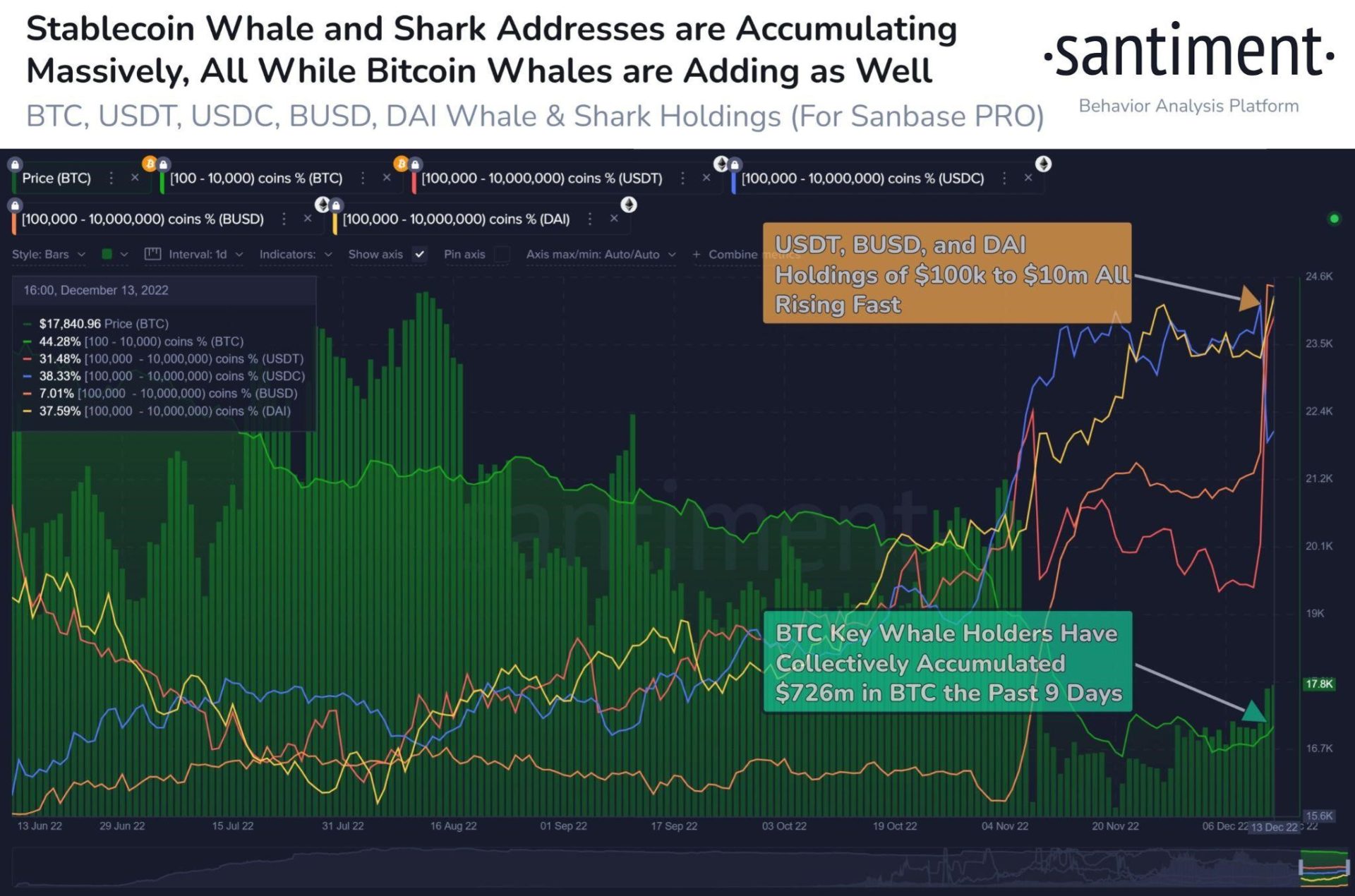 Whale Addresses Have Bought $726 Million in BTC in the Past 9 Days ...