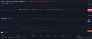 Bull Strength Dwindles in BTC as Technical Indicators Point Southwards ...