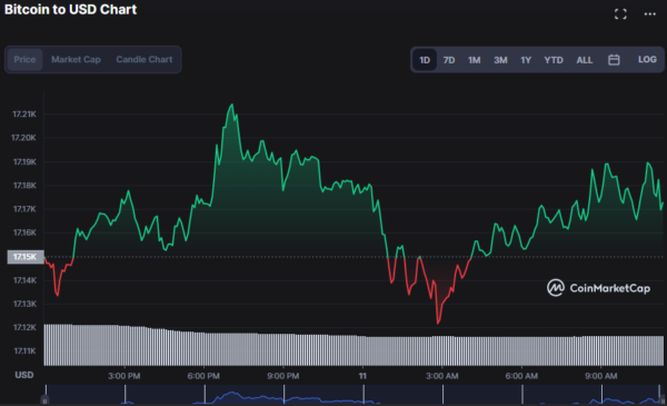Bull Strength Dwindles in BTC as Technical Indicators Point Southwards ...