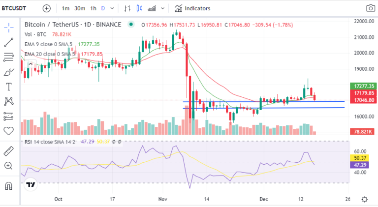 If Bearish Momentum Continues BTC’s Next Target Would Be $16,539.00 ...