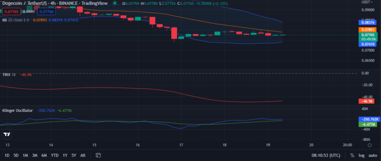 Dogecoin (DOGE) Market Set To Terminate Ongoing Dismal Streak - Coin ...