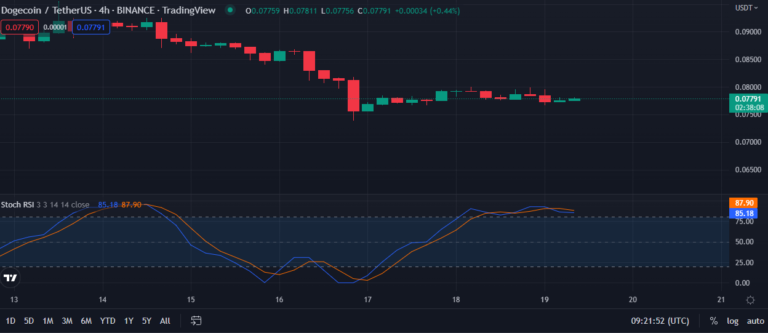 Dogecoin (DOGE) Market Set To Terminate Ongoing Dismal Streak - Coin ...