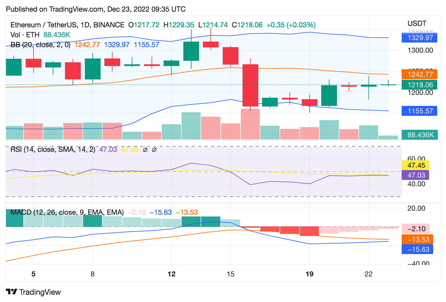 Ethereum Might Fall If Crucial Support Levels Fail To Hold - Coin Edition