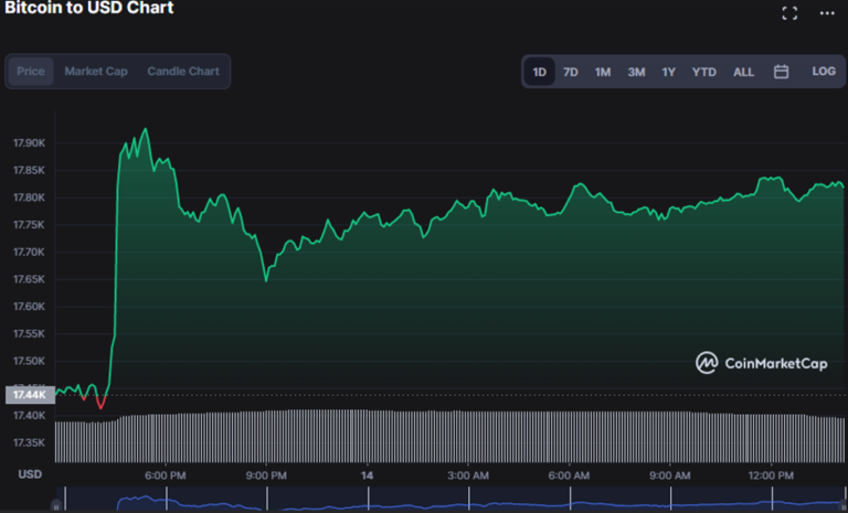 BTC Market Technical Indicators Forecast Further Bull Boom - Coin Edition