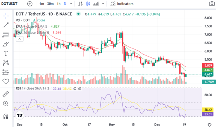 DOT’s Price May Drop to as Low as Sub $4: Renowned Crypto Trader - Coin ...