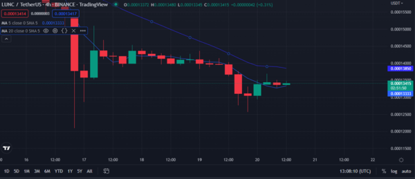 After 3.93% Drop, Bears Still in Control in Terra Classic (LUNC) - Coin ...
