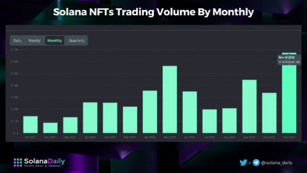 SOL NFT Transaction Volume Has Reached A New All-Time High - Coin Edition