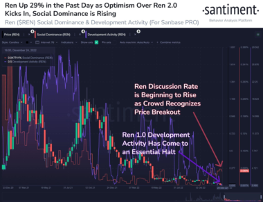 REN’s Price Action Goes Wild as 2022 Comes to an End: Santiment - Coin ...