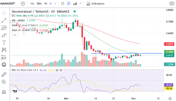 MANA Is Now the Most Popular Token Among Top 2,000 ETH Whales - Coin ...