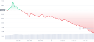 Lido’s Price Fall Continues for the Second Day in a Row - Coin Edition