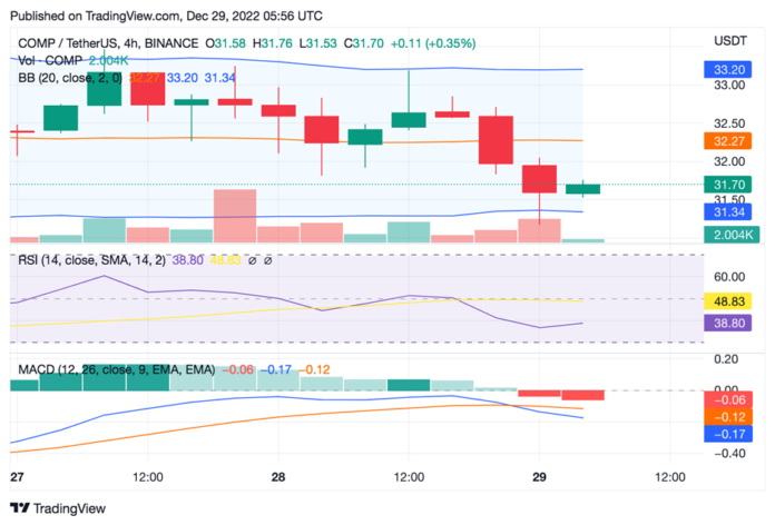 Bears and Bulls Struggle for Control of Compound’s Price Trend - Coin ...