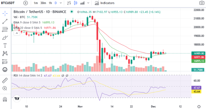 BTC’s Difficulty Adjusts as Its Collective Hash Rate Drops - Coin Edition
