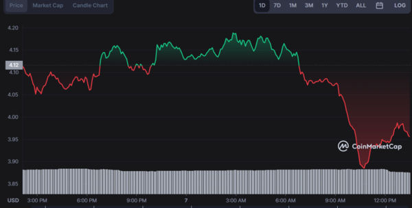 APE Forms Bearish Reversal Pattern While Testing Double Top Neckline ...