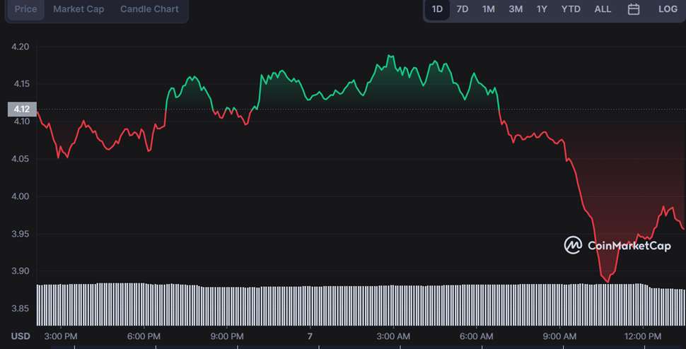 APE Forms Bearish Reversal Pattern While Testing Double Top Neckline ...