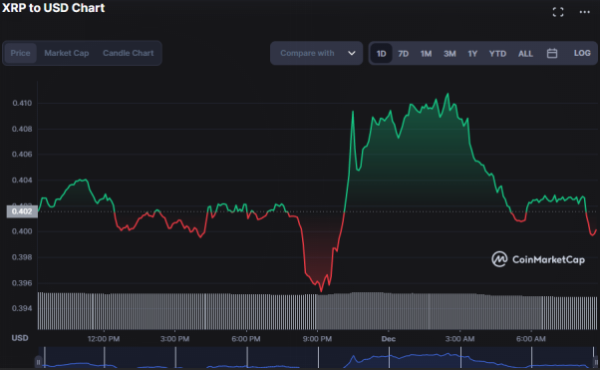 XRP Bull's March Fades as Prices Plummet to $0.4, a 1.02% Slump - Coin ...