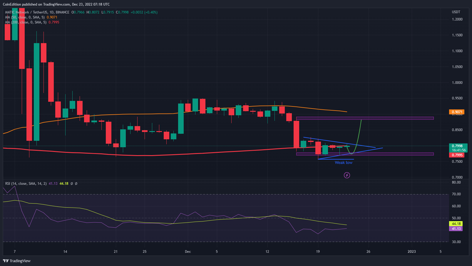 Analysis of MATIC, SOL, and ADA Show Trend Reversals - Coin Edition