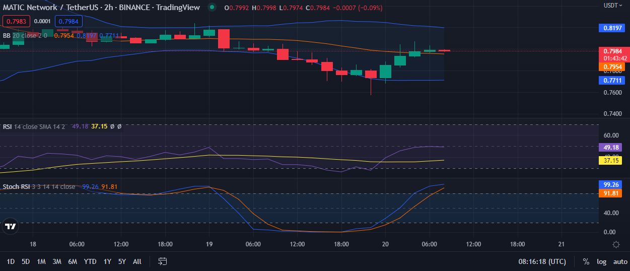 Technical Indicators Point to Impending Correction in the MATIC Market ...