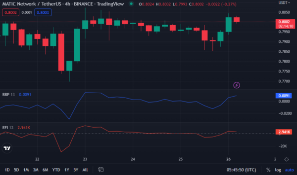 Technical Indicators Show Bulls' Hold is Tightening in the MATIC Market ...