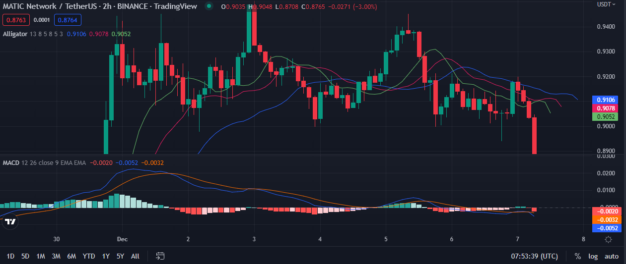 MATIC Sheds 3.80% Of Its Recouped Value as Bears Reclaim Market - Coin ...